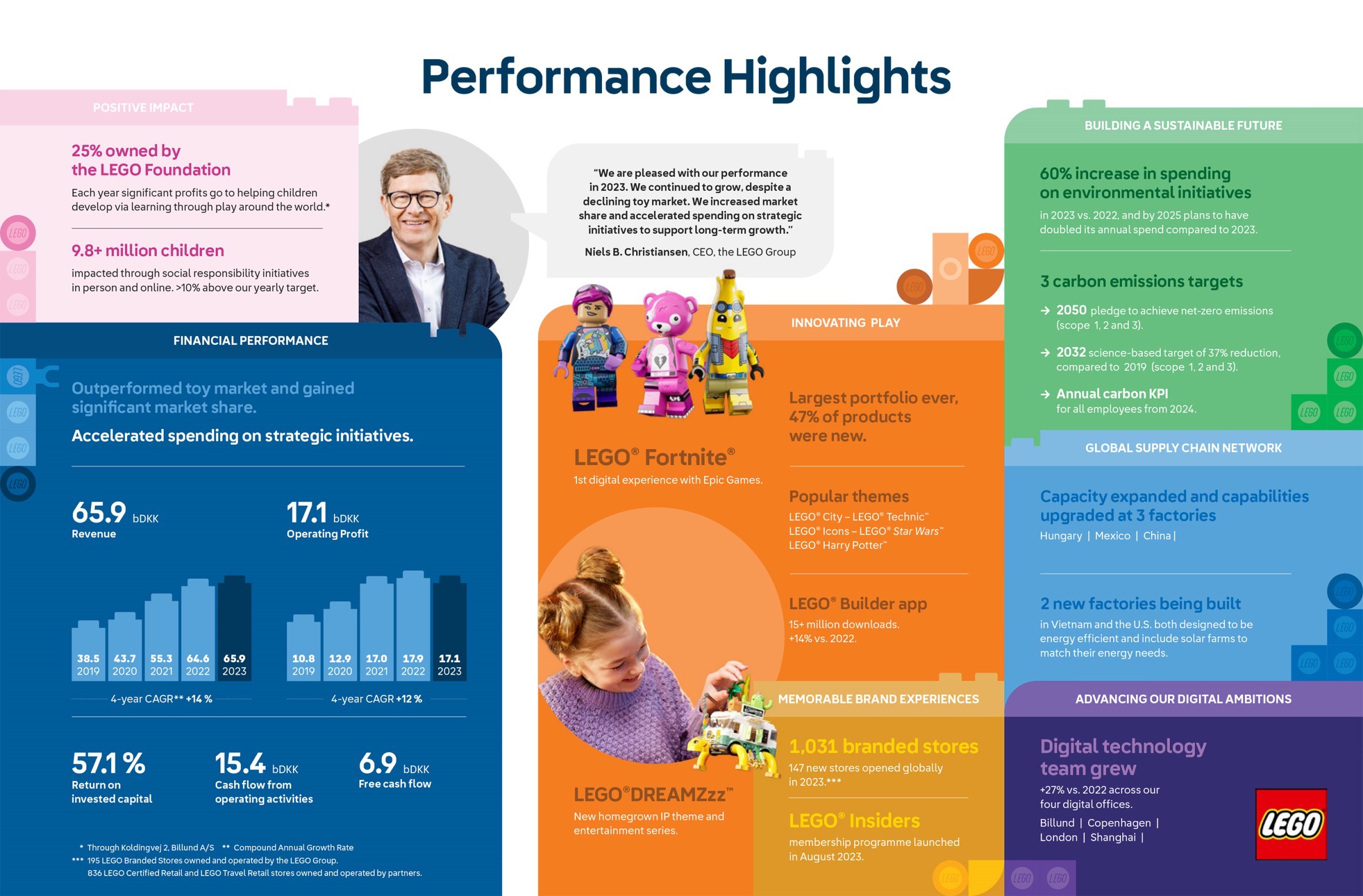 LEGO continues to grow, but rate of growth slows and profits decline ...