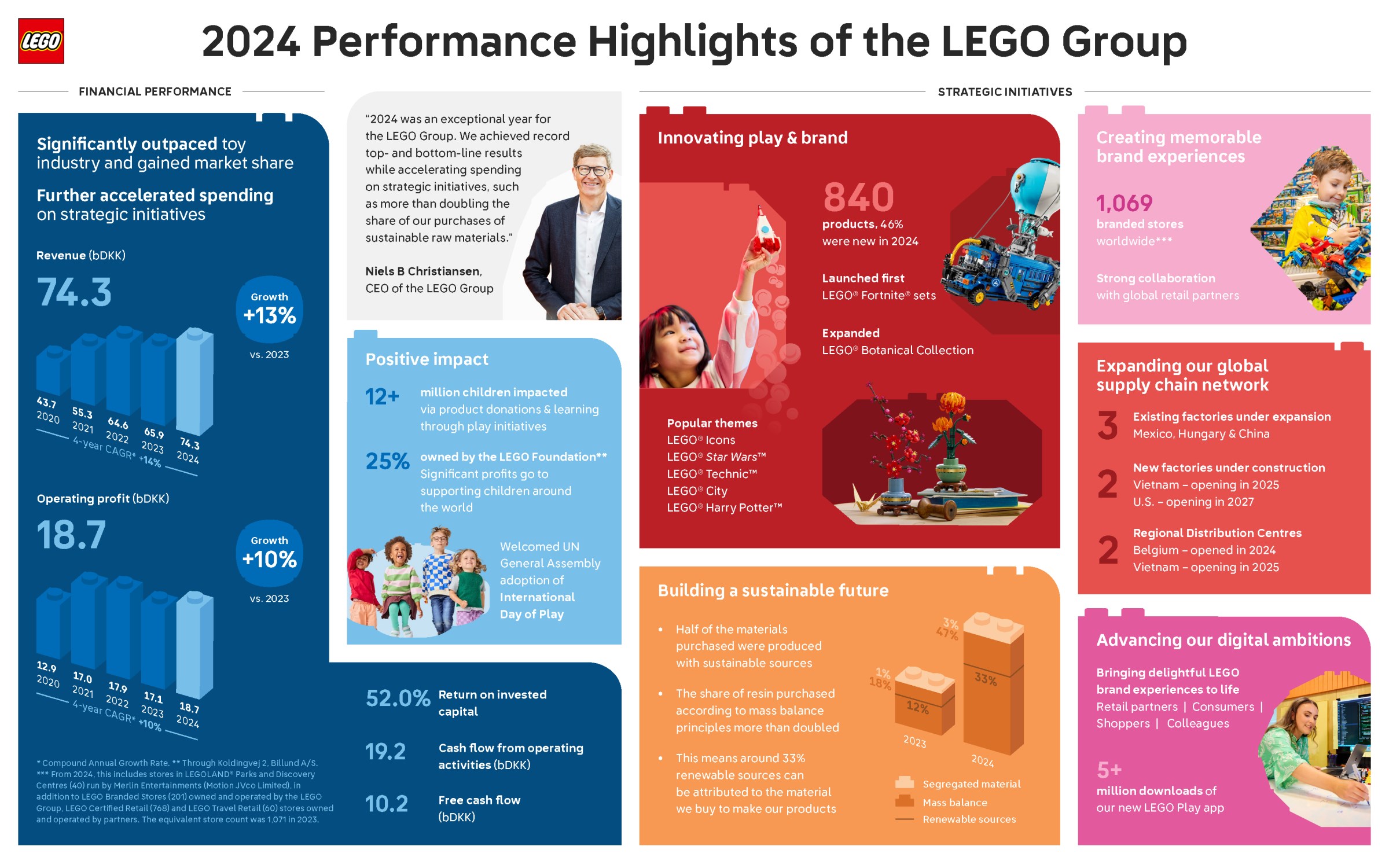 LEGO achieves record revenue and profit in 2024 | Brickset