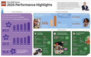 LEGO revenue and profits continue to rise | Brickset
